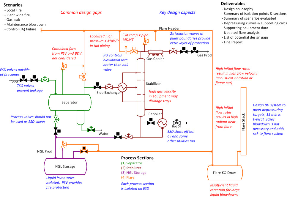 Our Services | Emergency Shutdown and Depressuring (Blowdown) Study