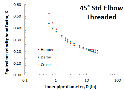 Equivalent velocity head factors for pipe fittings