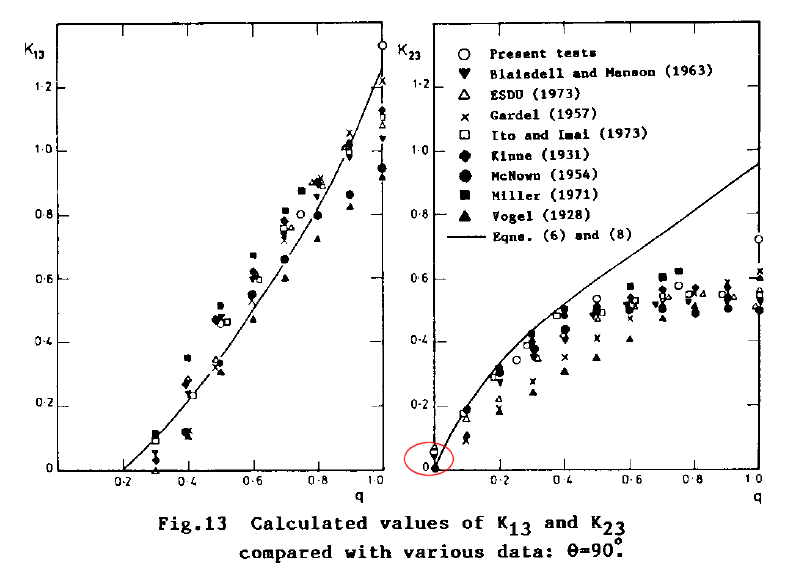 Equivalent velocity head factors for pipe fittings