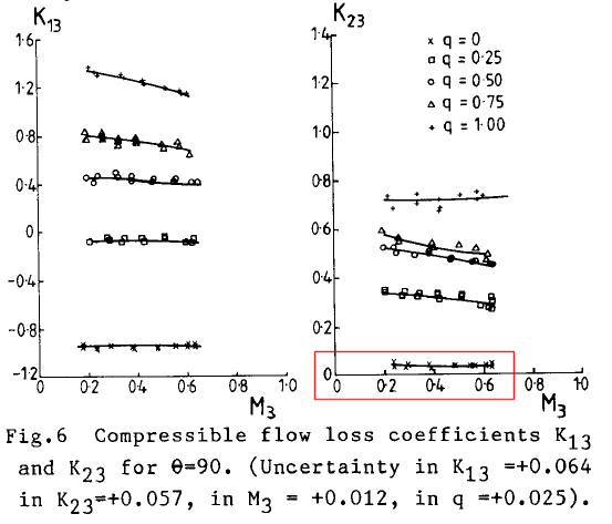 Equivalent velocity head factors for pipe fittings