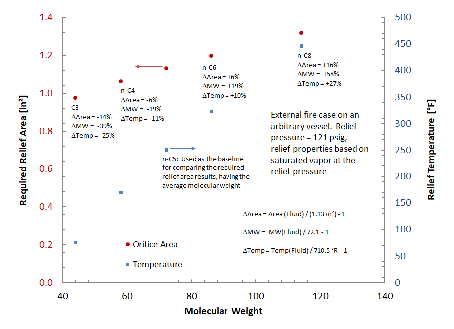 Pressure Relief System Design Effects on Safe Operating Limits