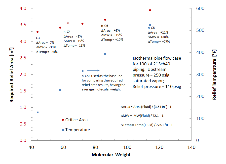Pressure Relief System Design Effects on Safe Operating Limits